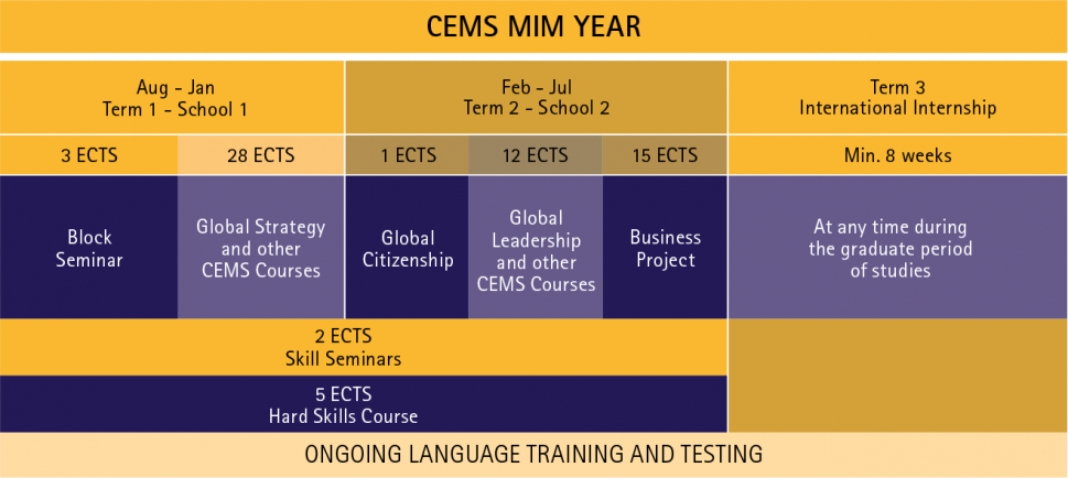 Curriculum of the CEMS MIM Programme | CEMS